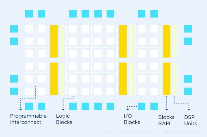 Fpga Programming When To Use Fpgas In Your Embedded System Lemberg Solutions